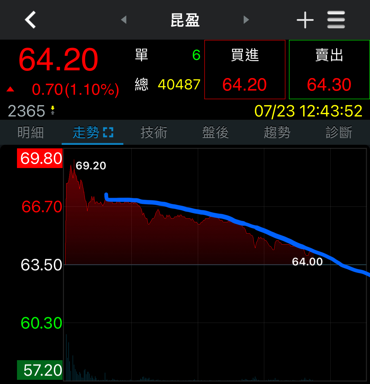 2365 昆盈 - 看起來要這樣了～｜CMoney 股市爆料同學會