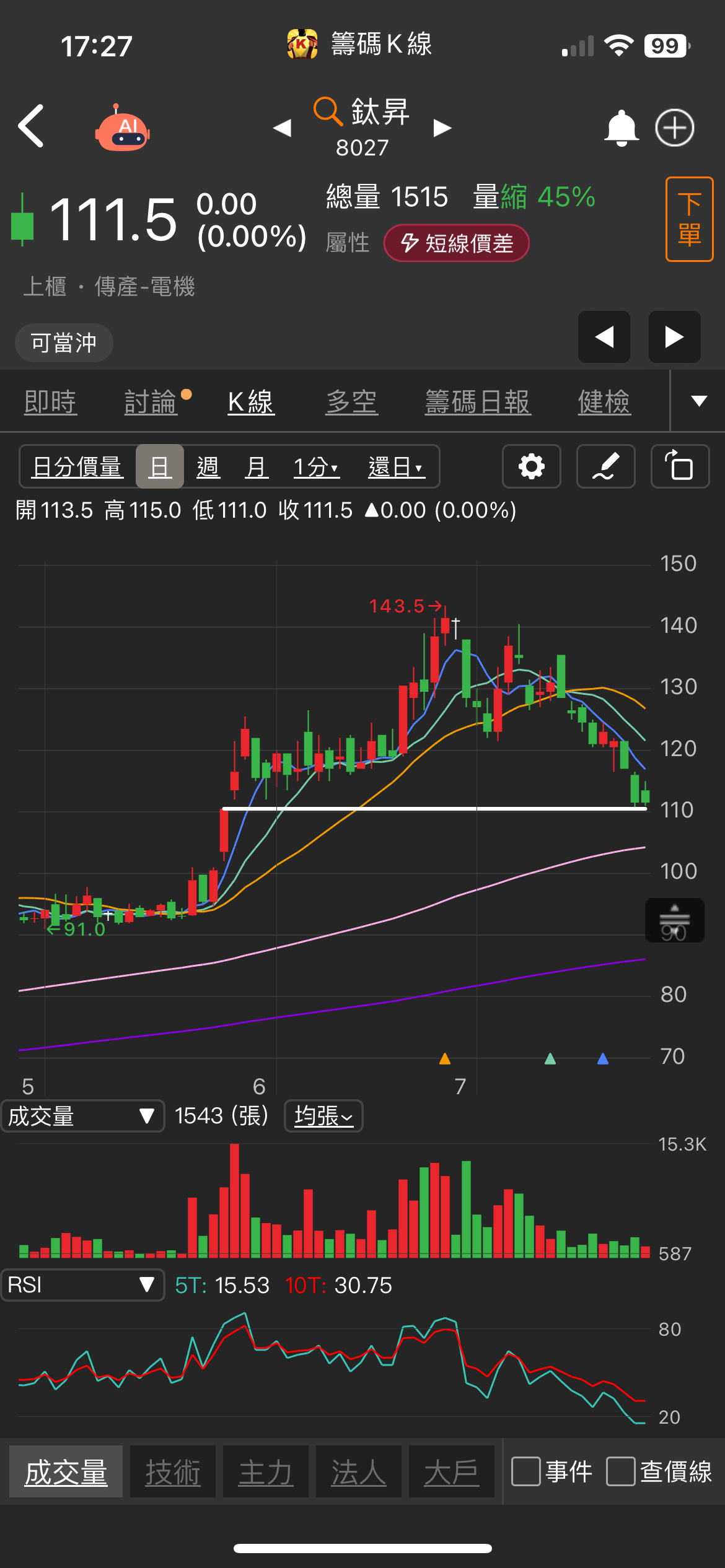 8027 鈦昇 - 玩了快2個月，又回到起漲點！ 看起來應該是再往下機會大，指標...｜股市爆料同學會