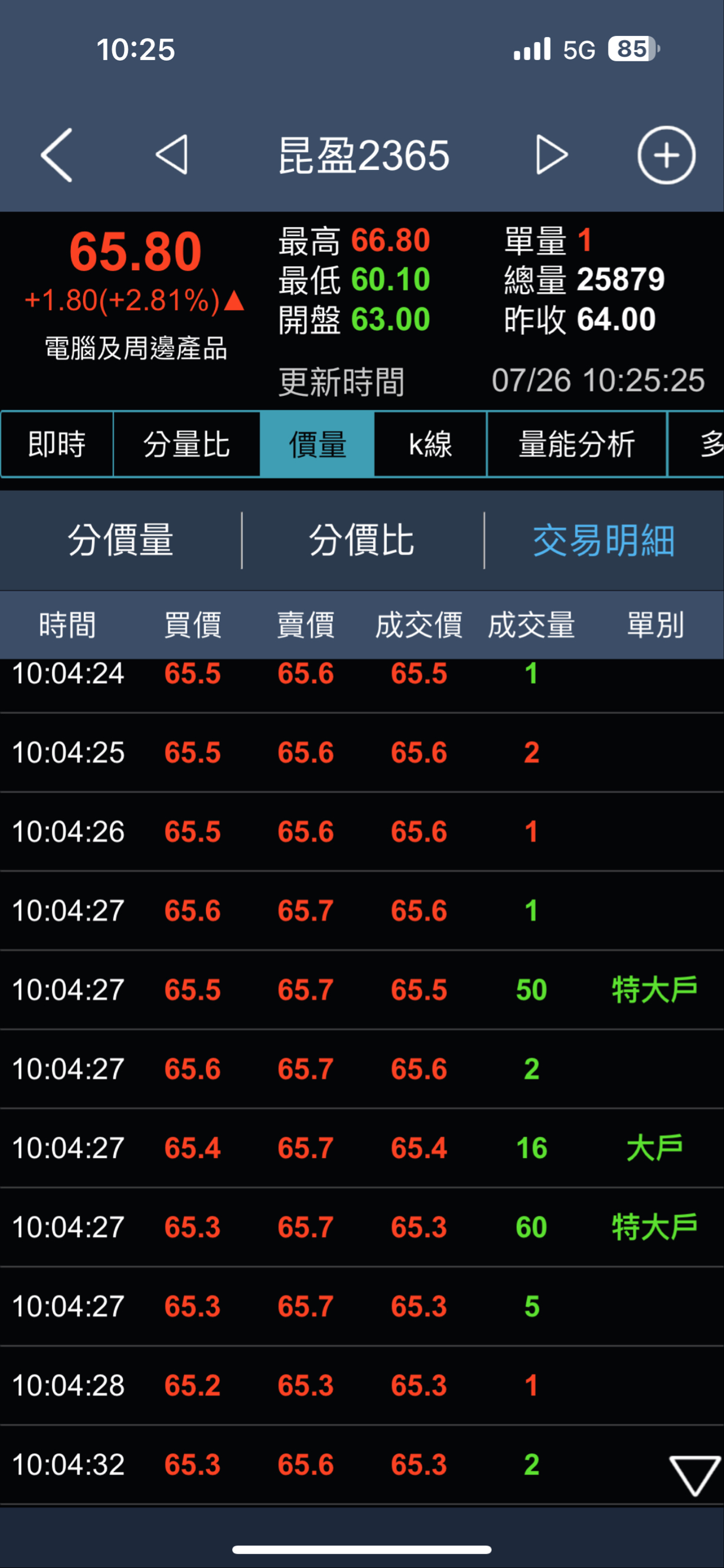 2365 昆盈 - 真實籌碼主力空軍 逢高🔪藉由...｜CMoney 股市爆料同學會