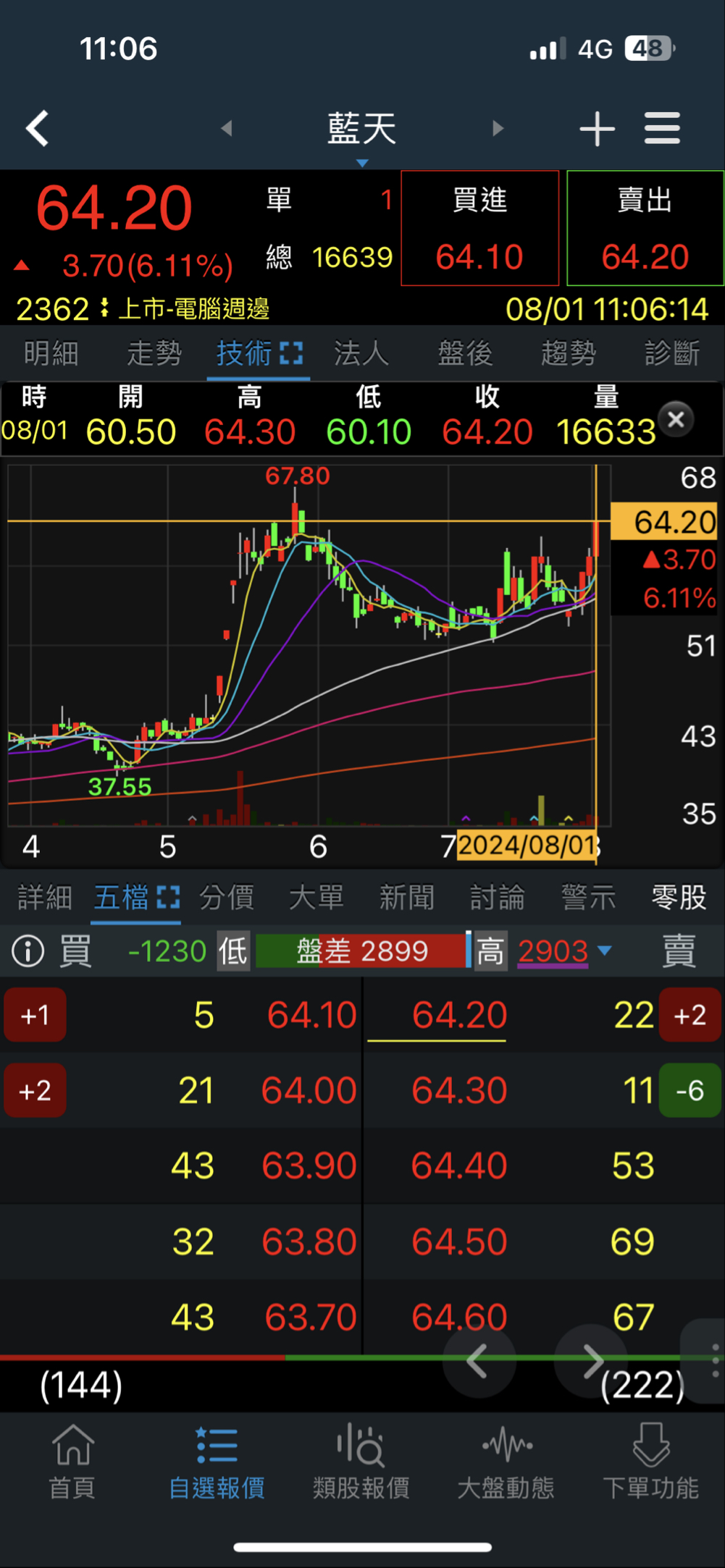 2362 藍天 - 嘎死空頭｜CMoney 股市爆料同學會