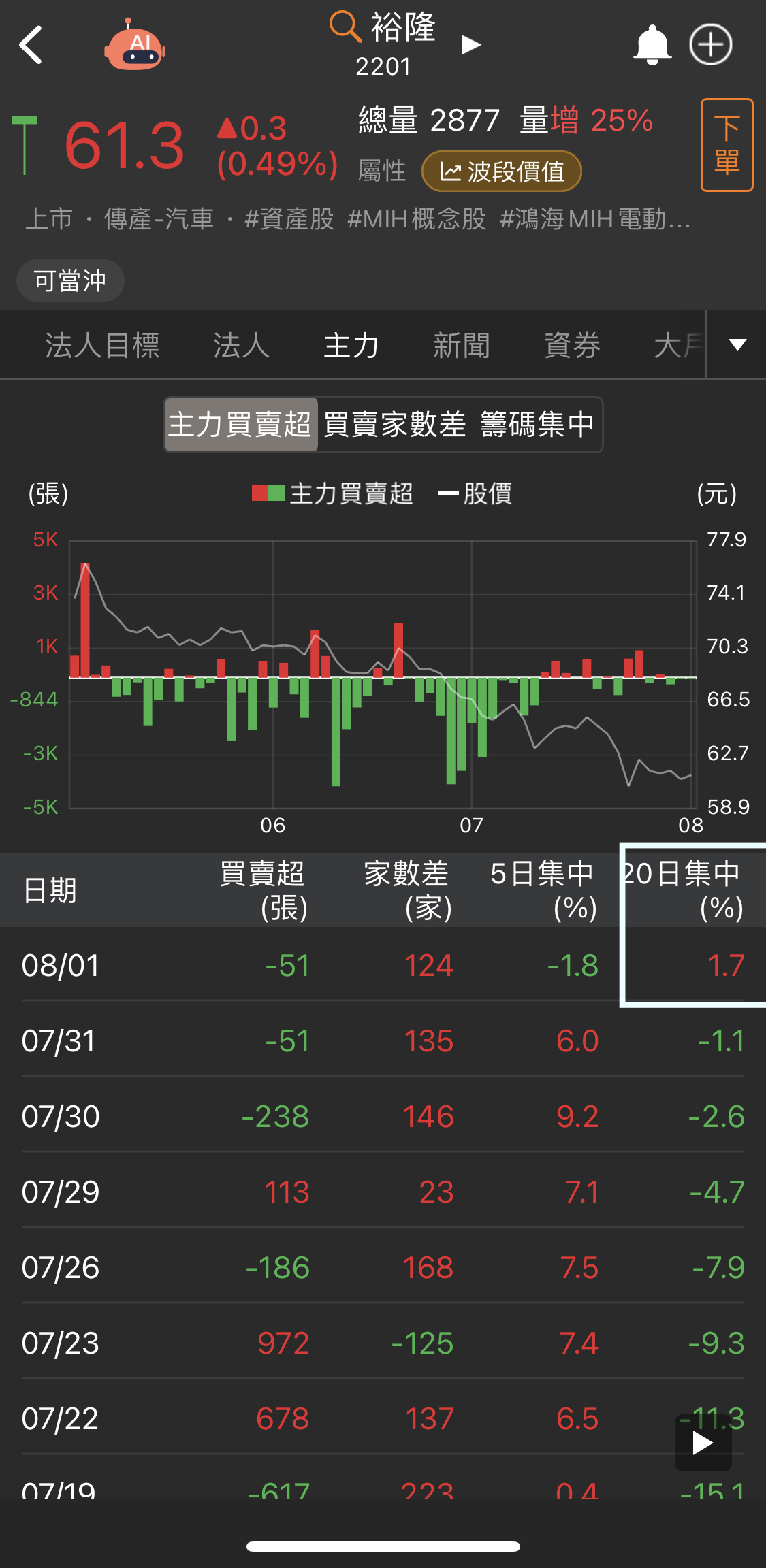 2201 2201 - 主力月籌碼終於翻紅了👍｜CMoney 股市爆料同學會
