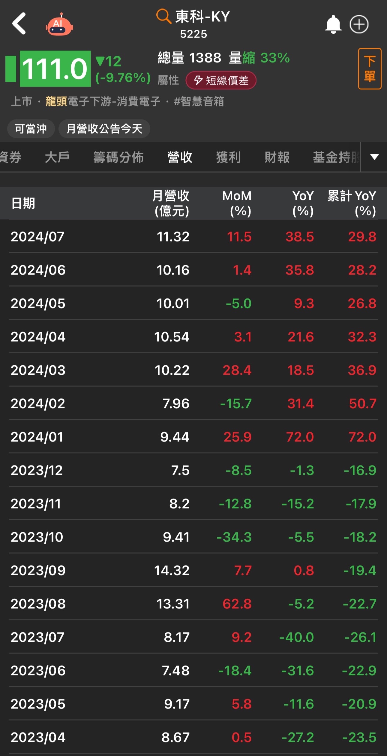 5225 東科-KY - 東科公告7月營收11.32億， 年增38.5%、月增11.5...｜CMoney 股市爆料同學會