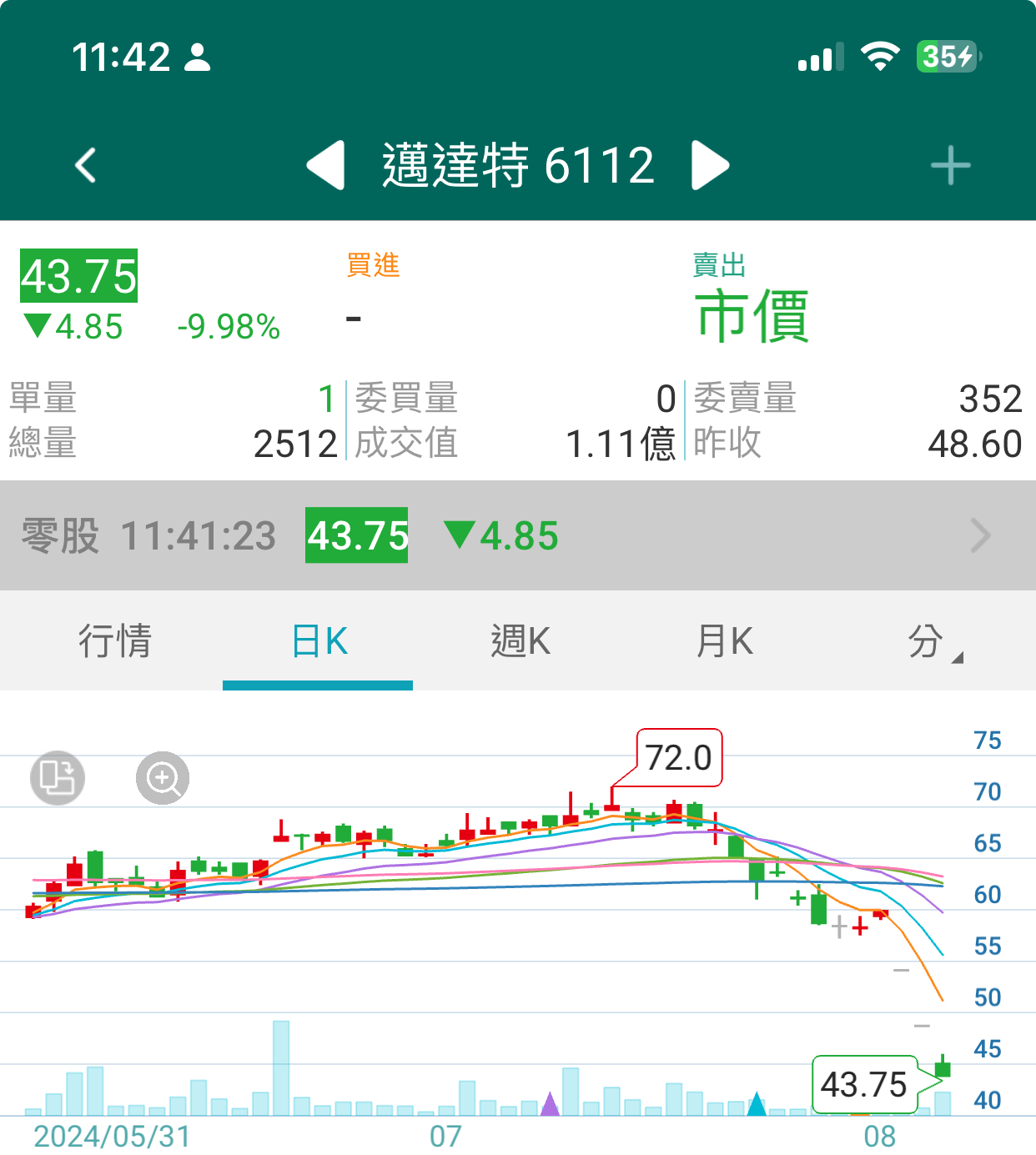 3008 大立光 - 快救救邁達特6112 明天即將...｜CMoney 股市爆料同學會