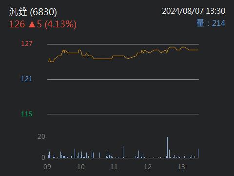 6830 汎銓 - https://amp-new...｜CMoney 股市爆料同學會