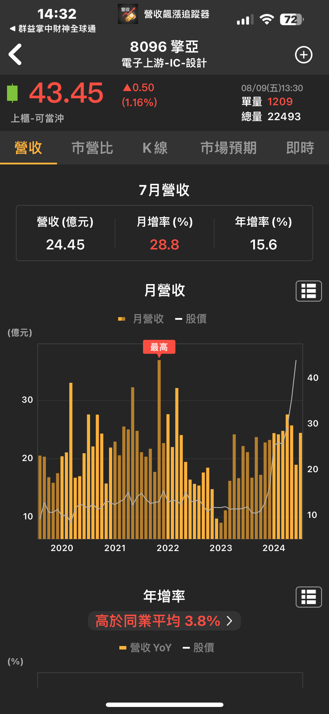 8096 擎亞 - 大家覺得7月營收如何呢？｜CMoney 股市爆料同學會