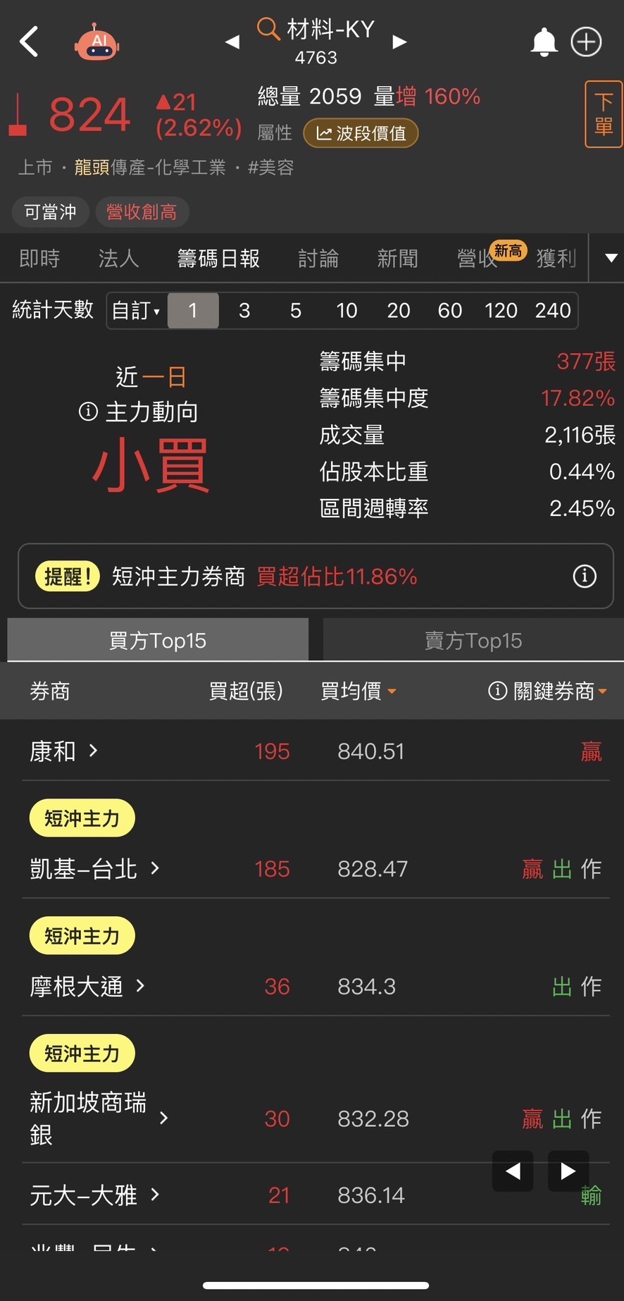 4763 材料-KY - 今天看到隔日沖四大天王進場 通...｜CMoney 股市爆料同學會