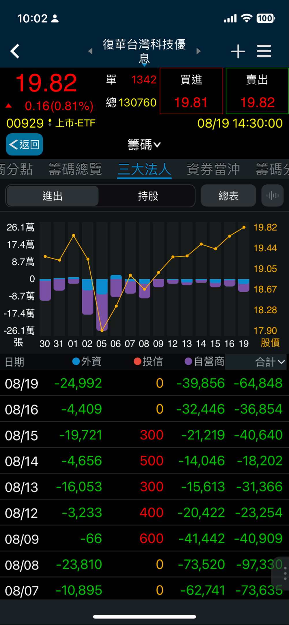 00929 復華台灣科技優息 - 借券雪崩般下跌，外資真的是拿庫...｜CMoney 股市爆料同學會