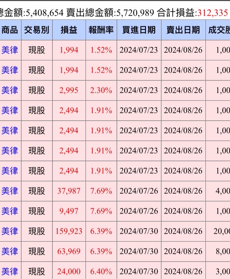 2439 美律 - 公司債賣出後轉買現股，小弟再次...｜CMoney 股市爆料同學會