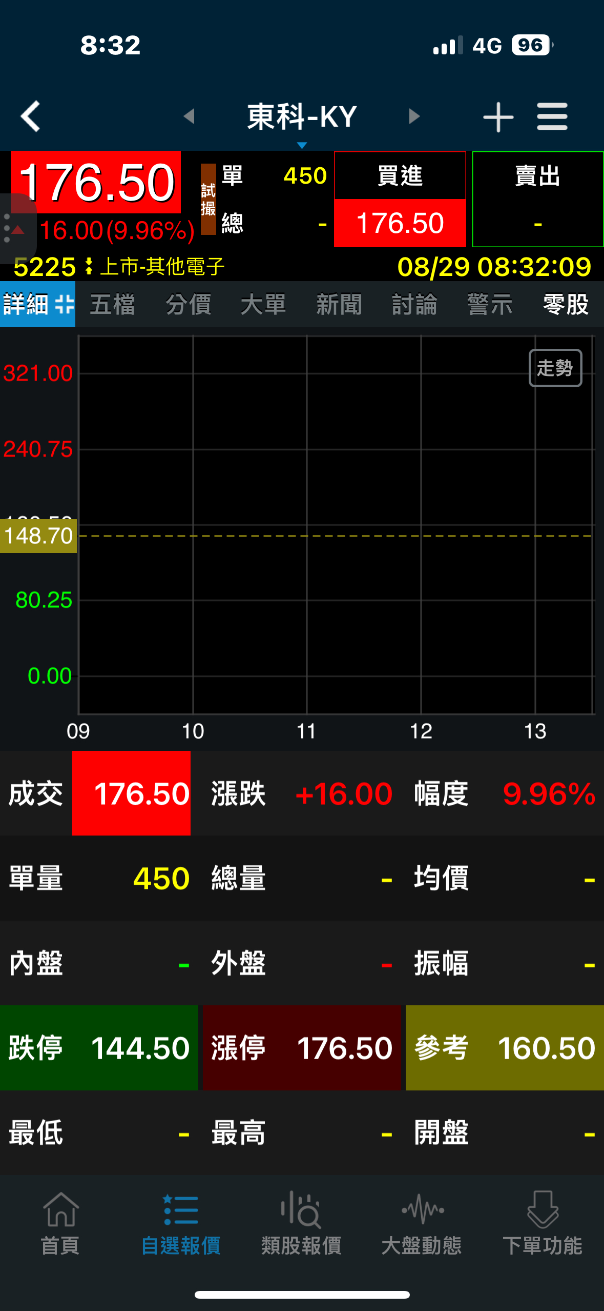東科-KY(5225)-今日股價與歷史走勢+東科-KY討論區