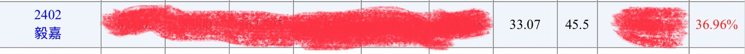 2402 毅嘉 - 不曉得這波會到幾塊，既期待又怕...｜CMoney 股市爆料同學會