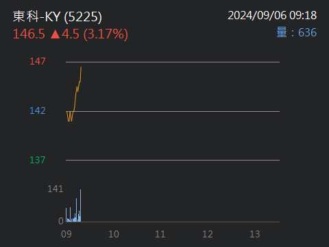 5225 東科-KY - 追回來吧｜股市爆料同學會