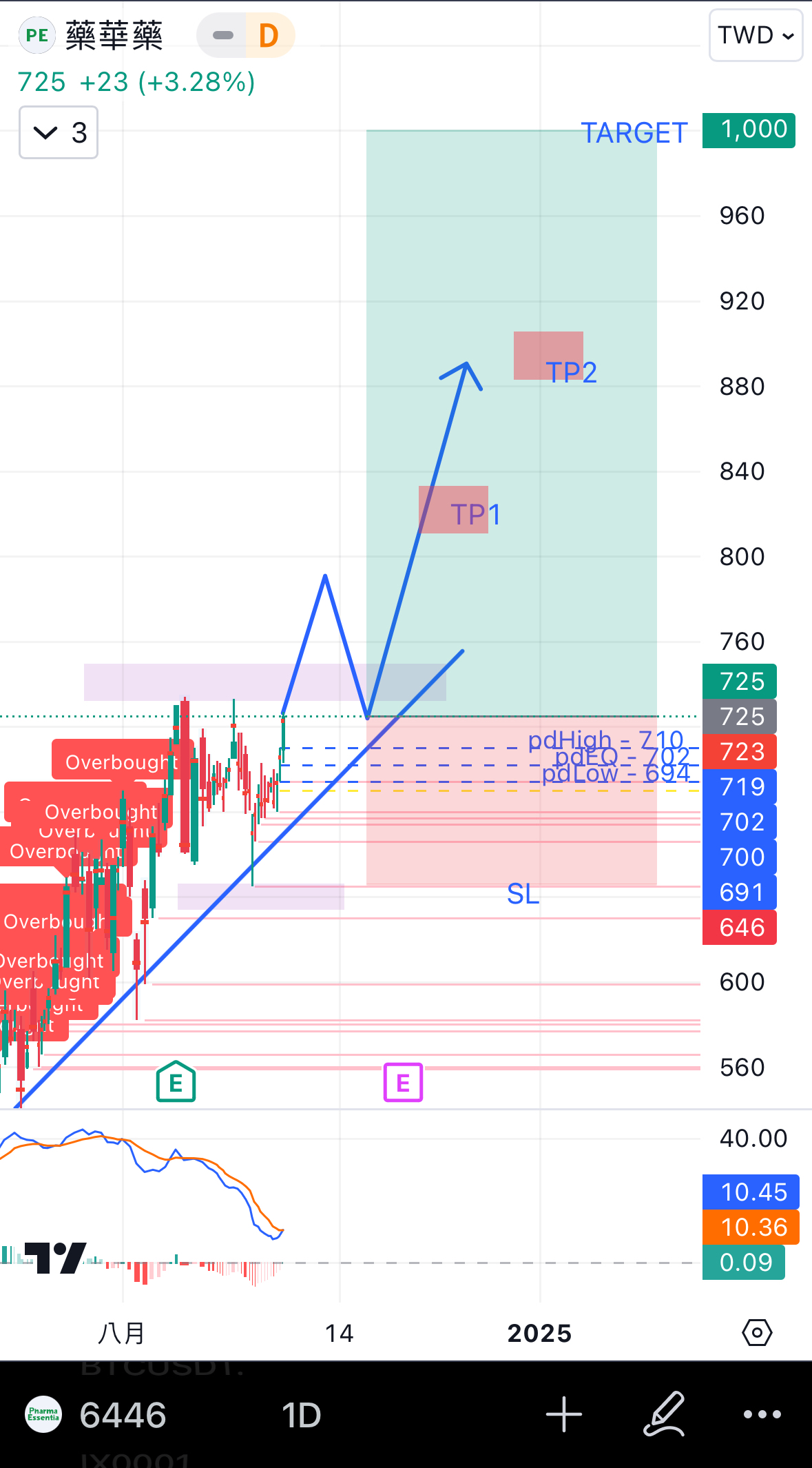6446 藥華藥 - 等待突破回踩確定買入｜CMoney 股市爆料同學會