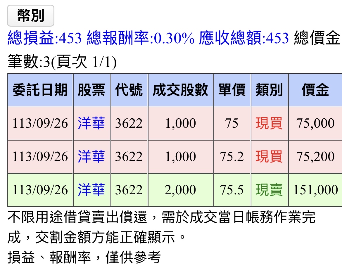 3622 洋華 - 賺多賺少 不賠最好 有點急著賣掉 沒跟到一波上漲 ｜股市爆料同學會