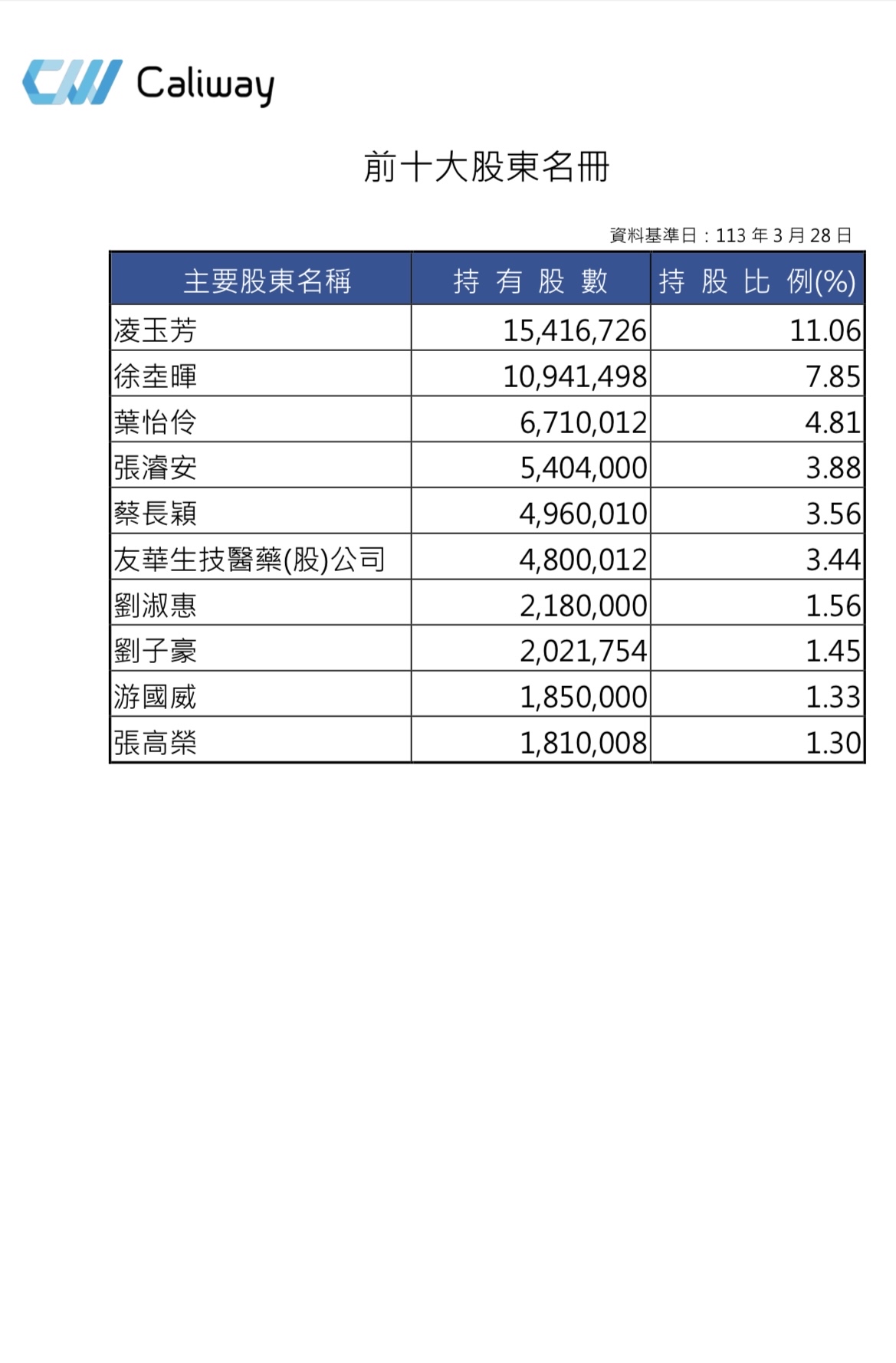 6919 康霈* - 中籤後，利用週末前夕，查了些資料， 重點都放在股東名單上😂...｜CMoney 股市爆料同學會