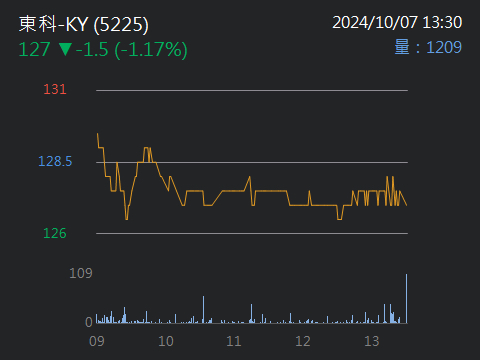 5225 東科-KY - 看起來利空出盡了 明天應該開低走高｜股市爆料同學會