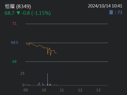 8349 恒耀 - 今天怎麼啦😂｜CMoney 股市爆料同學會