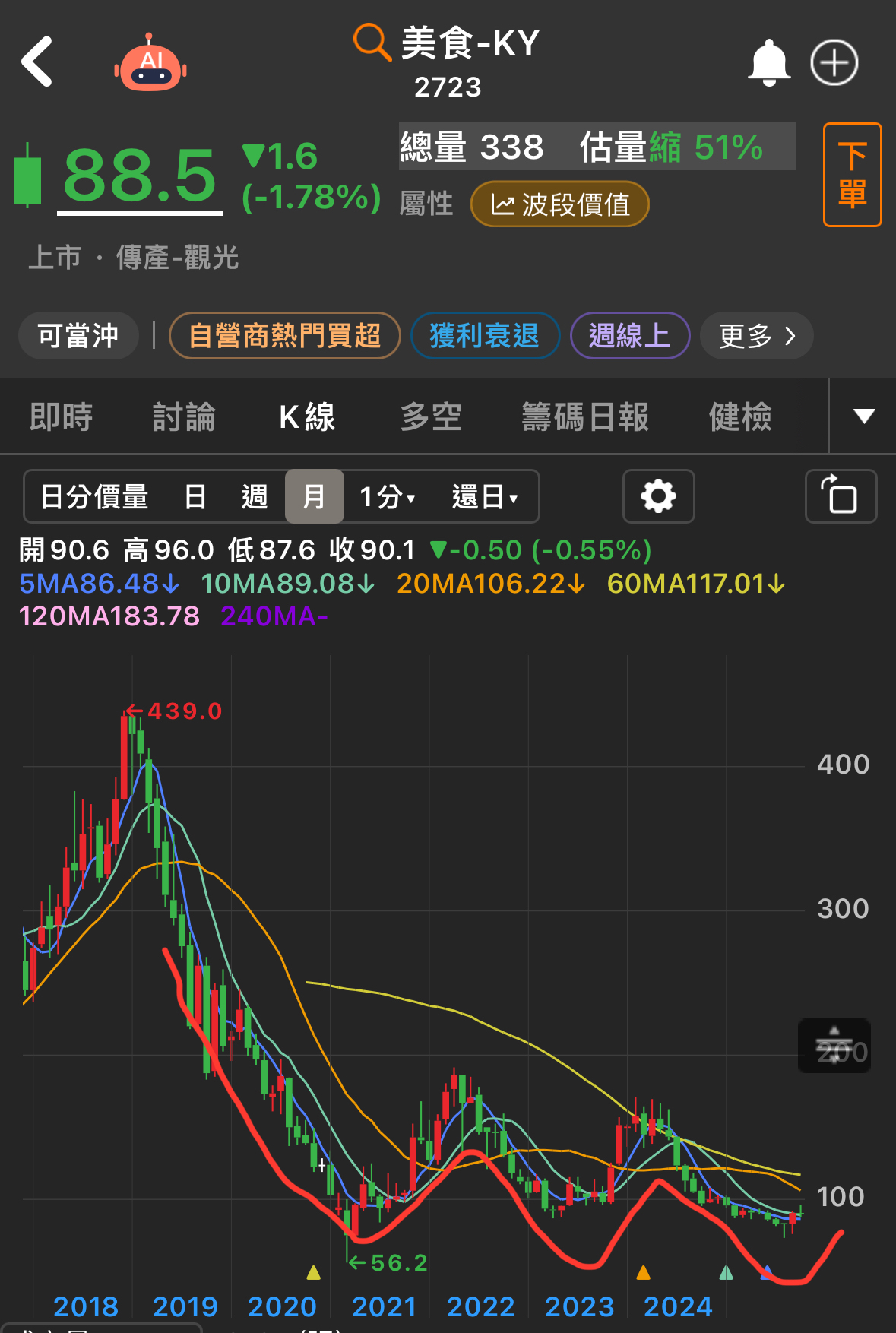 2723 美食-KY - 打三重底三個月內一定要彈 不然...｜CMoney 股市爆料同學會