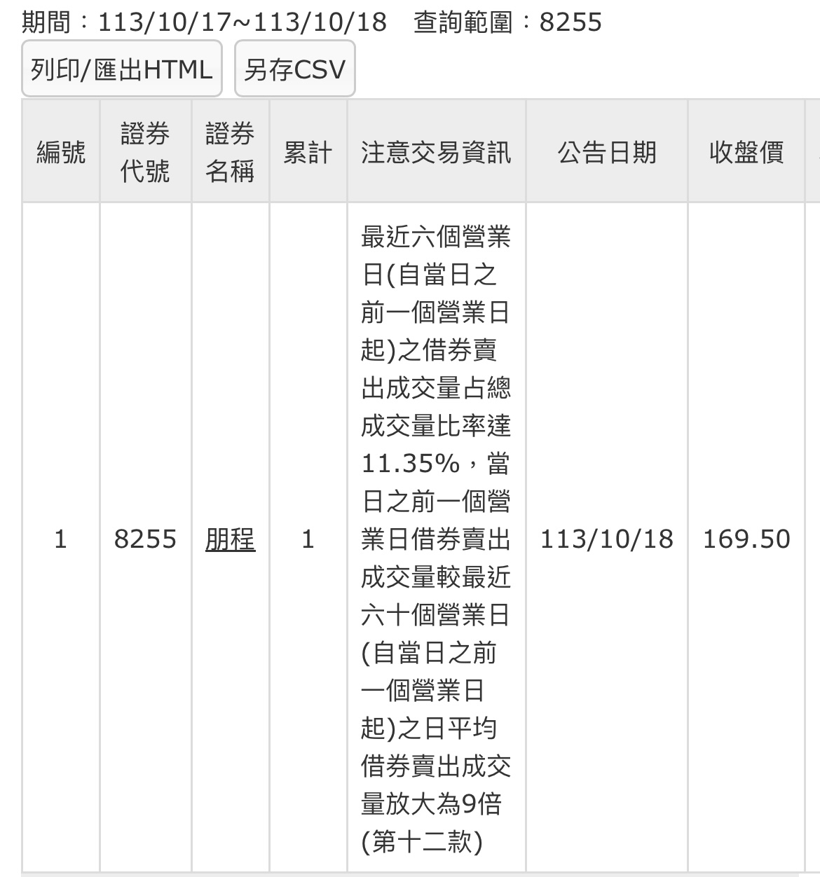 8255 朋程 - 借卷賣到出警示了！ 這次厲害了！｜CMoney 股市爆料同學會