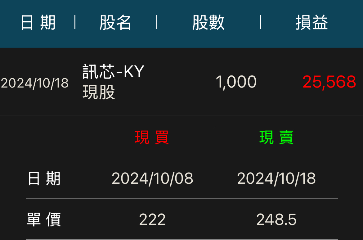 6451 訊芯-KY - 我比較膽小…本來抓252-255…. 要來忙去，先走一趟 感...｜股市爆料同學會