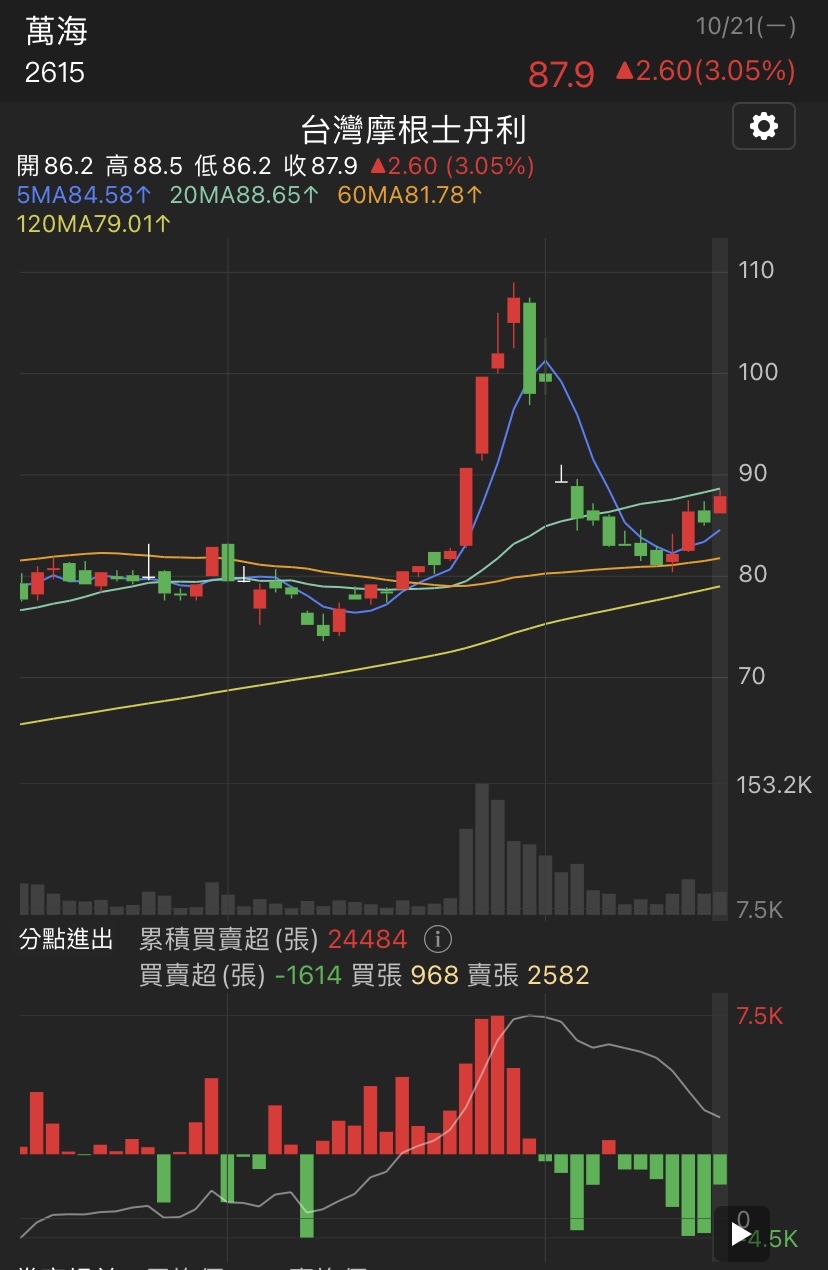 2615 萬海 - 等大摩這個SB 賣壓減小就會漲...｜CMoney 股市爆料同學會