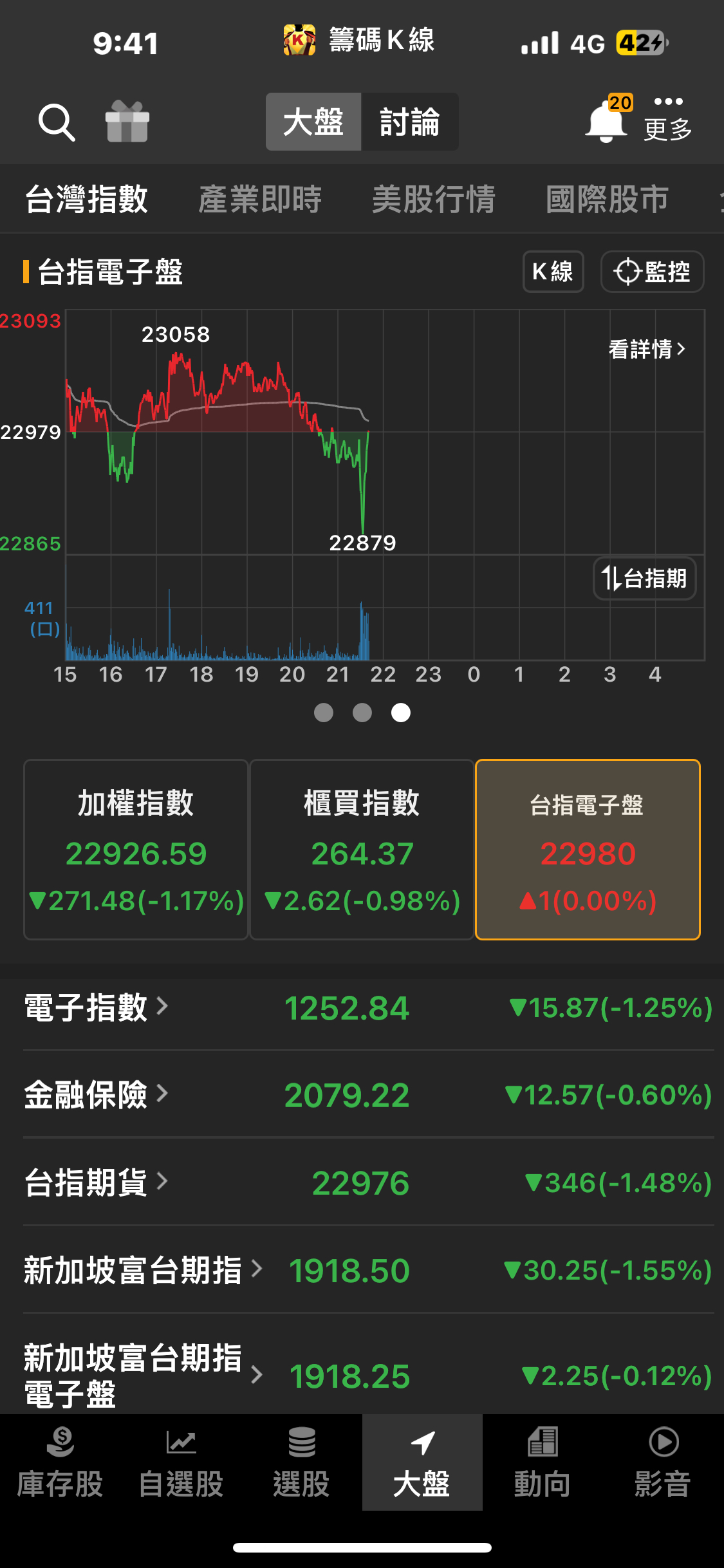 TWA00 加權指數 - 明天會大噴吧 剛軟就翹起來了🫨｜股市爆料同學會