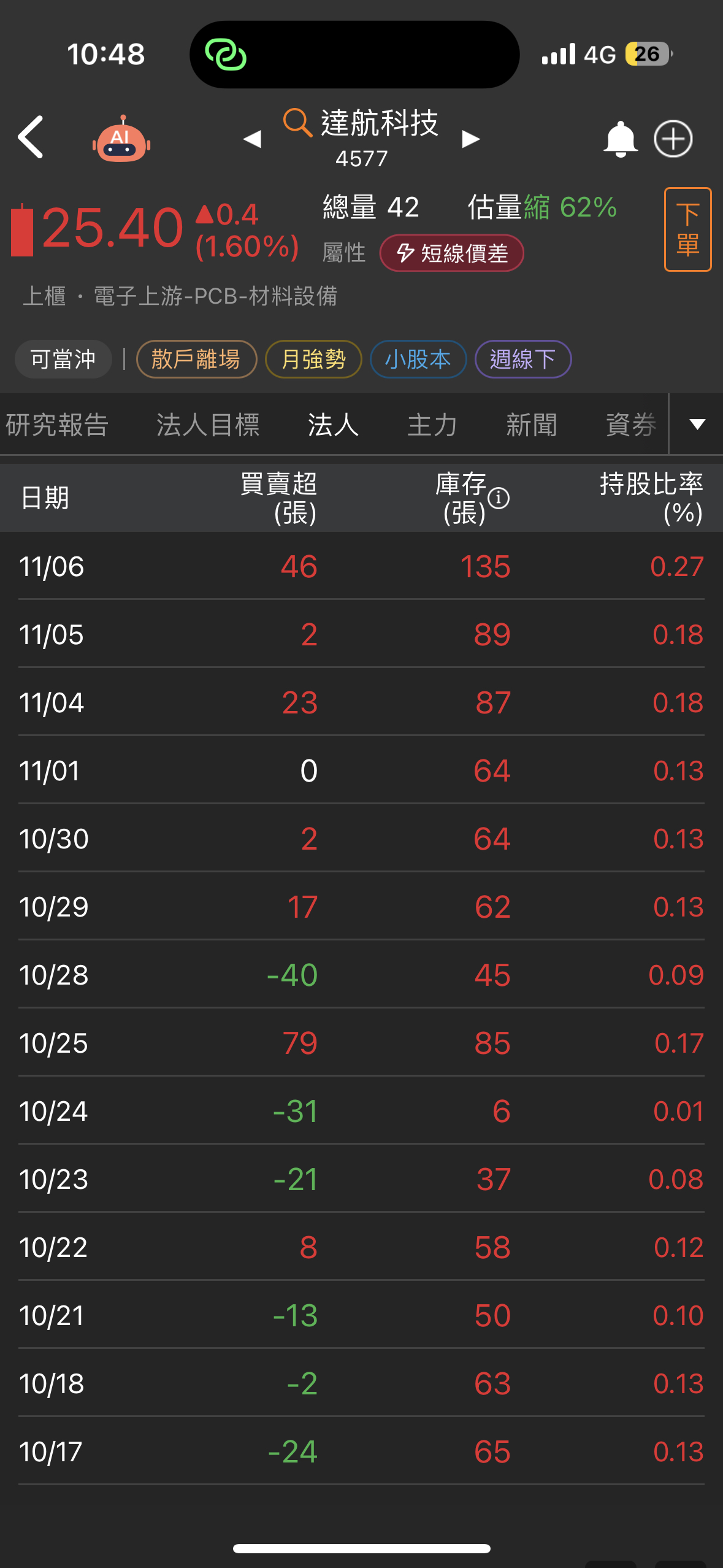 達航科技(4577)-今日即時股價與歷史行情走勢