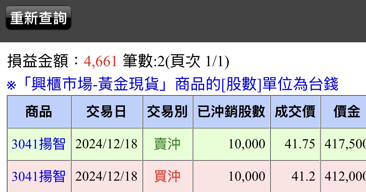 3041 揚智 - 今天就這樣了⋯好難抓啊⋯⋯｜CMoney 股市爆料同學會