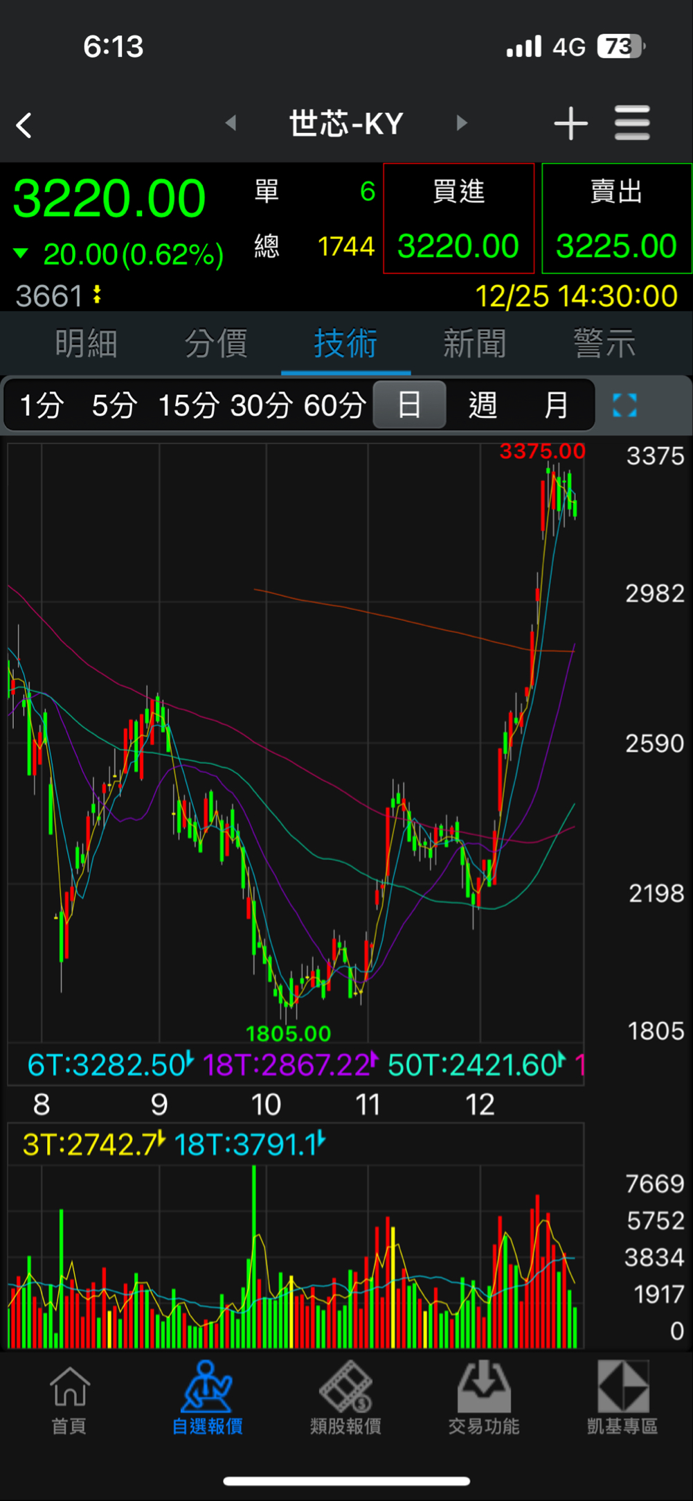 3661 世芯-KY - 世芯KY股價從上週三最高價3375元當天正乖離也擴至最大+2...｜股市爆料同學會