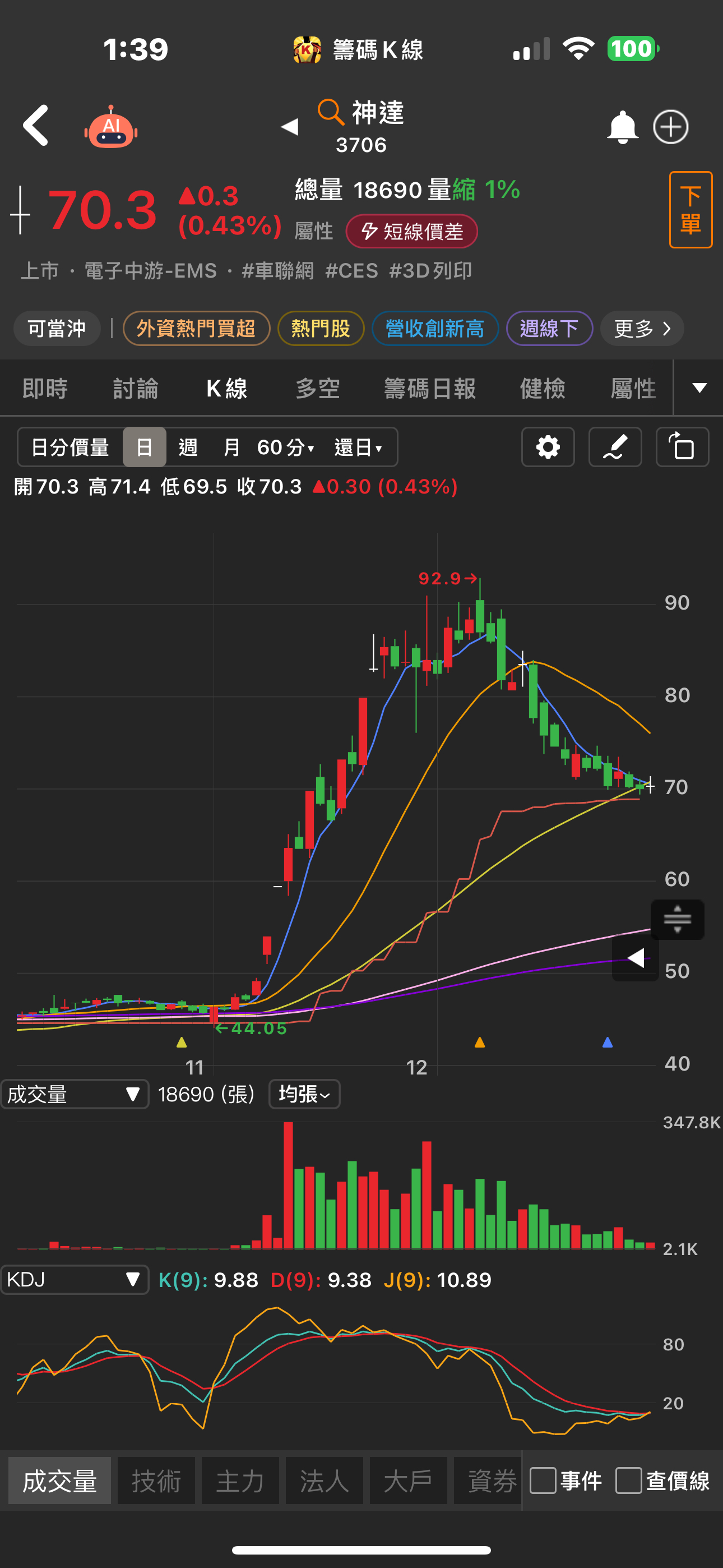 3706 神達 - 3706 今天量縮收十字 二個字漂亮 連續7天突破5日綫 但...｜CMoney 股市爆料同學會