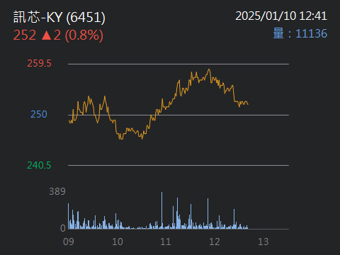 6451 訊芯-KY - 秘密即將揭露｜股市爆料同學會