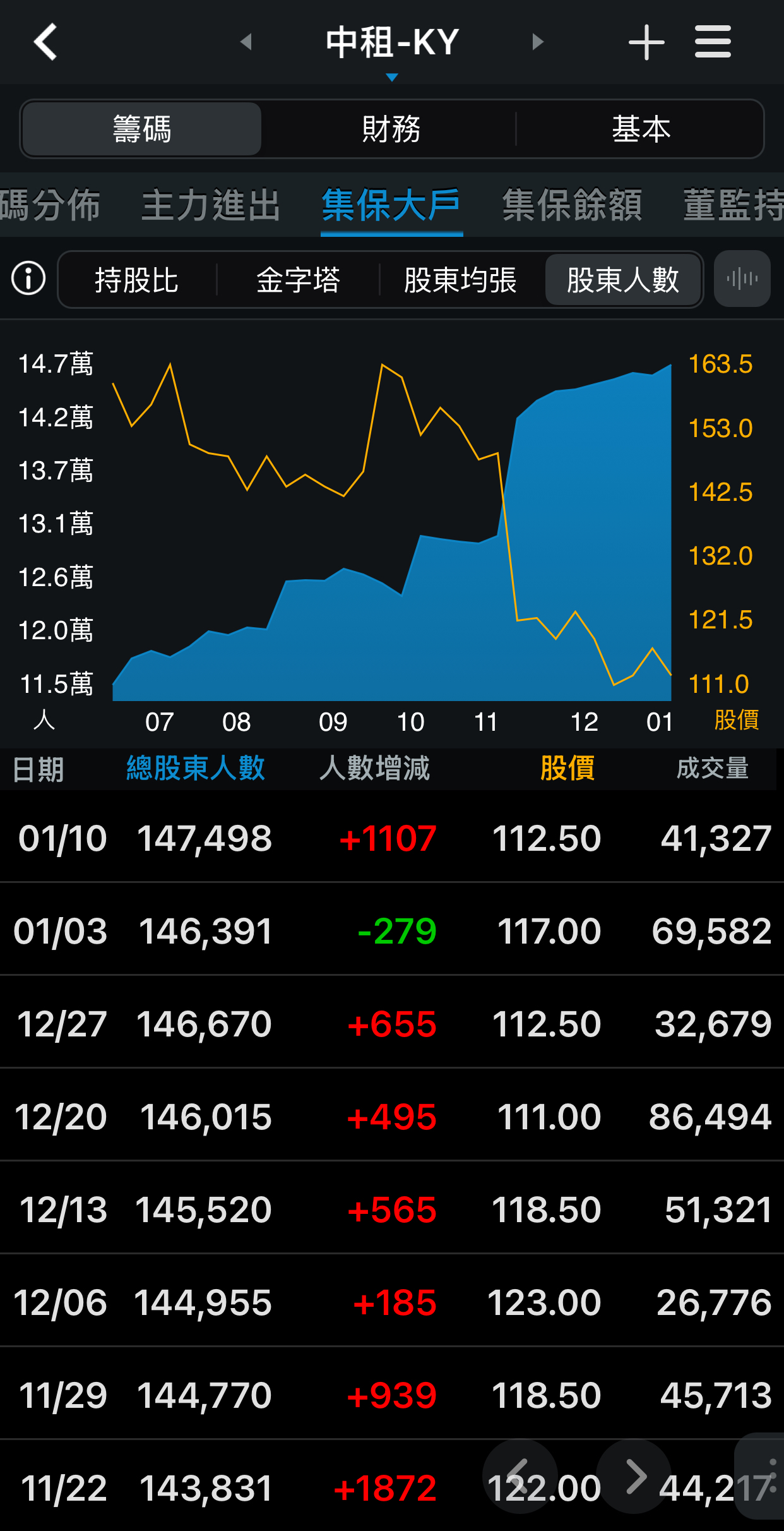 5871 中租-KY - 金融屆台積電，上週看到我們散戶大軍因小漲流失，我們說好把他買...｜股市爆料同學會