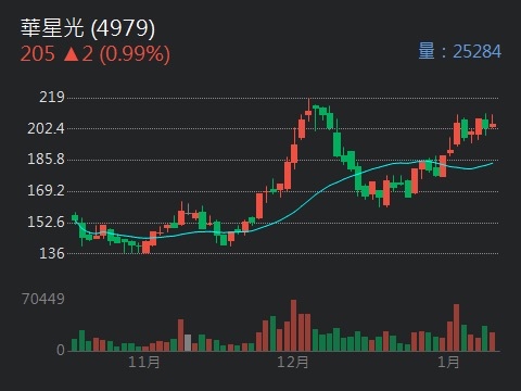 華星光(4979)-今日即時股價與歷史行情走勢