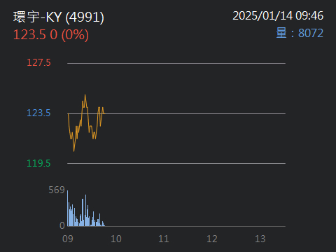 4991 環宇-KY - 大家看 1.上 2.下呢？｜股市爆料同學會