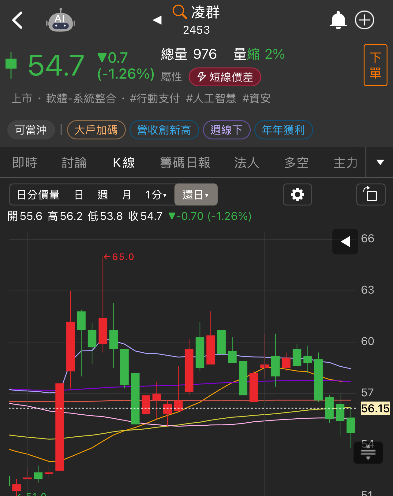 2453 凌群 - 這種走勢不用理空下去 我都對不起我的荷包了 .. 凌群 不...｜CMoney 股市爆料同學會