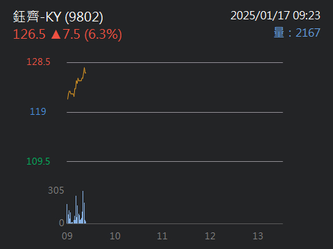 9802 鈺齊-KY - 保守些先走一趟 感謝市場 🙏｜股市爆料同學會