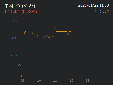 5225 東科-KY - 這次能好好站穩130嗎｜股市爆料同學會