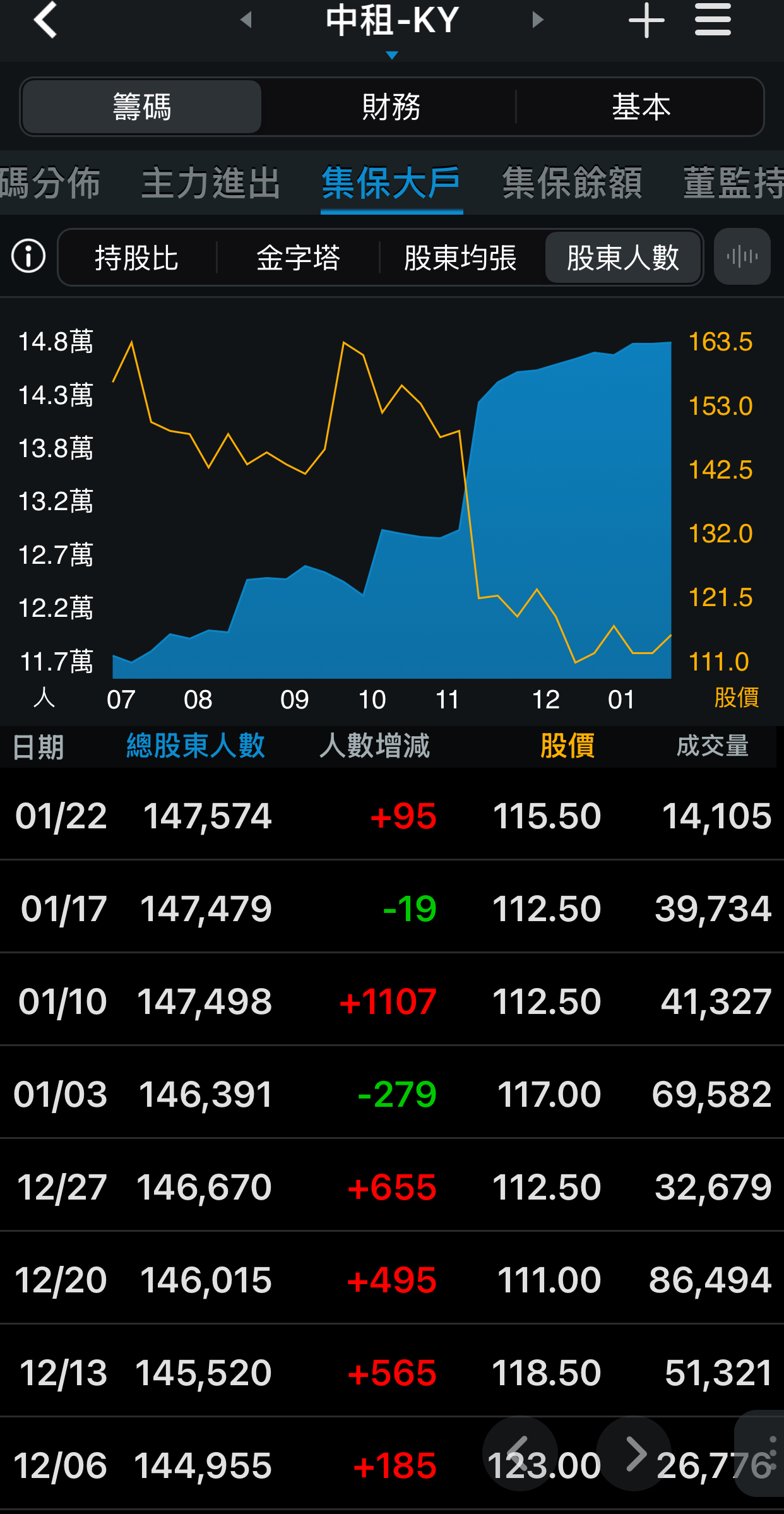 中租-KY(5871)-今日即時股價與歷史行情走勢