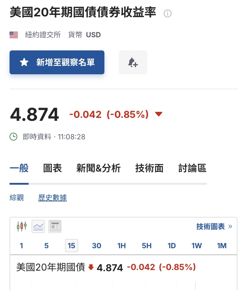 00687B 國泰20年美債 - 現主時｜CMoney 股市爆料同學會