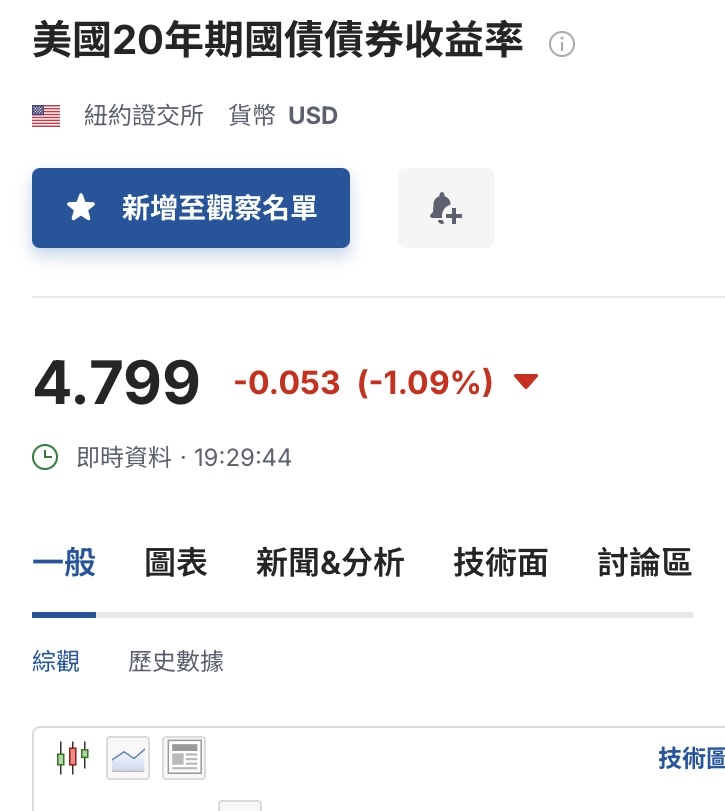 00679B 元大美債20年 - 之前說漲到5.5、6、7那些人都躲起來了｜股市爆料同學會