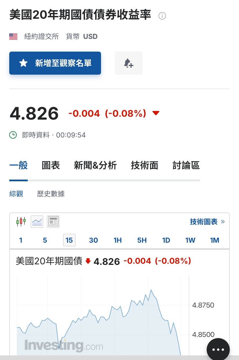 00679B 元大美債20年 - 測試完川普亂放話的利空 利率又回去了｜股市爆料同學會