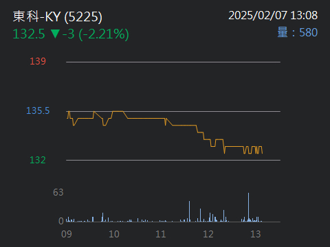 5225 東科-KY - 是烙賽還是☕️呢｜股市爆料同學會