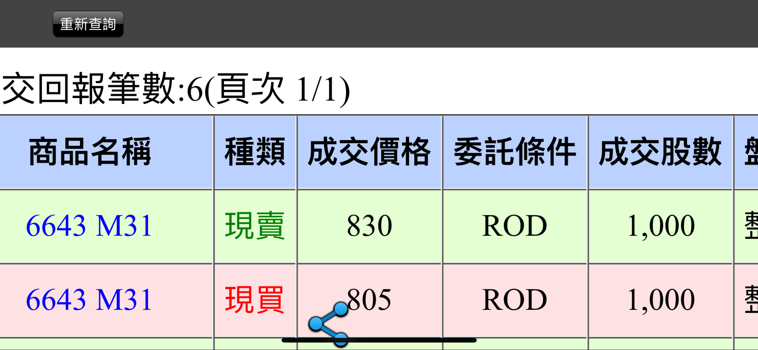 6643 M31 - 之前賣在785，好加在補一點回來，最近31太強了。妖的要死看...｜股市爆料同學會