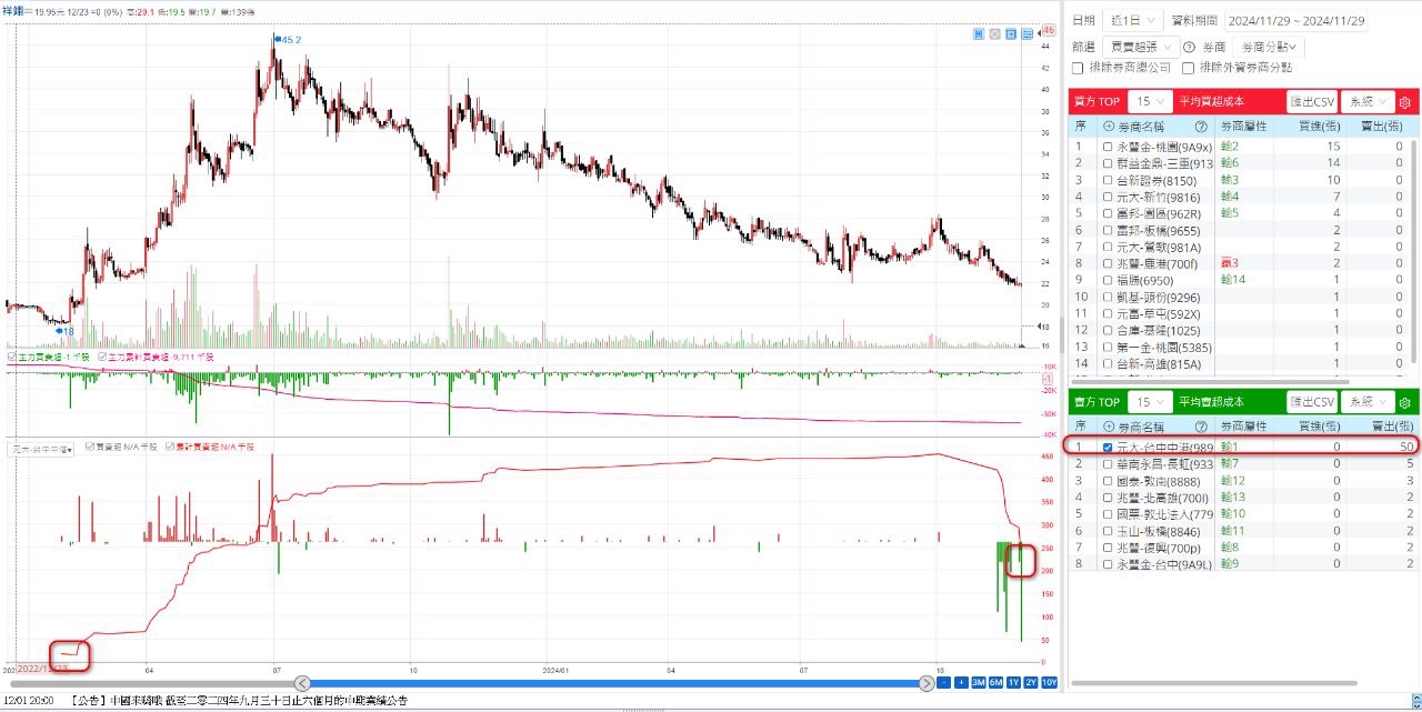 2618 長榮航 - 想請問廣大的投資朋友， 有沒有人知道這個頁面， 可以查...｜股市爆料同學會