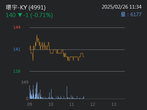 4991 環宇-KY - XXX分析師 整天節目說有多好 如果要好早就噴漲了還要等什麼...｜股市爆料同學會