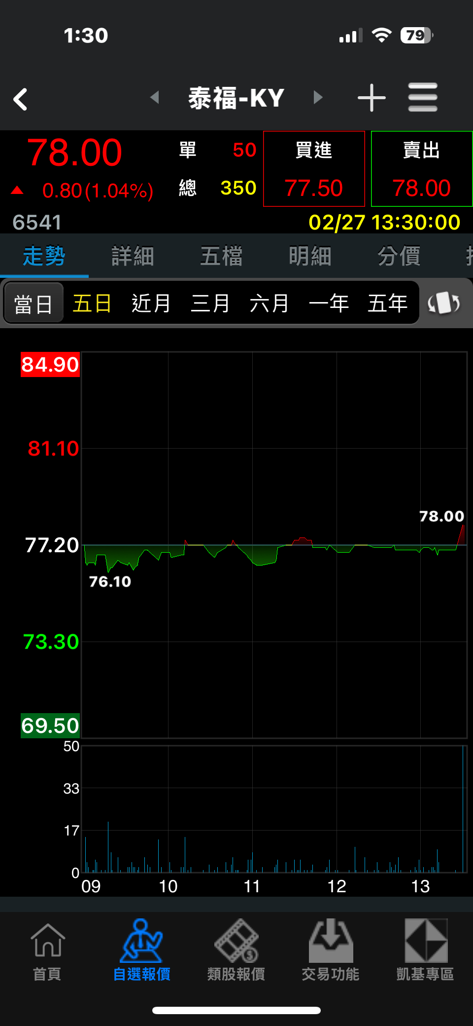 泰福-KY(6541)-今日即時股價與歷史行情走勢