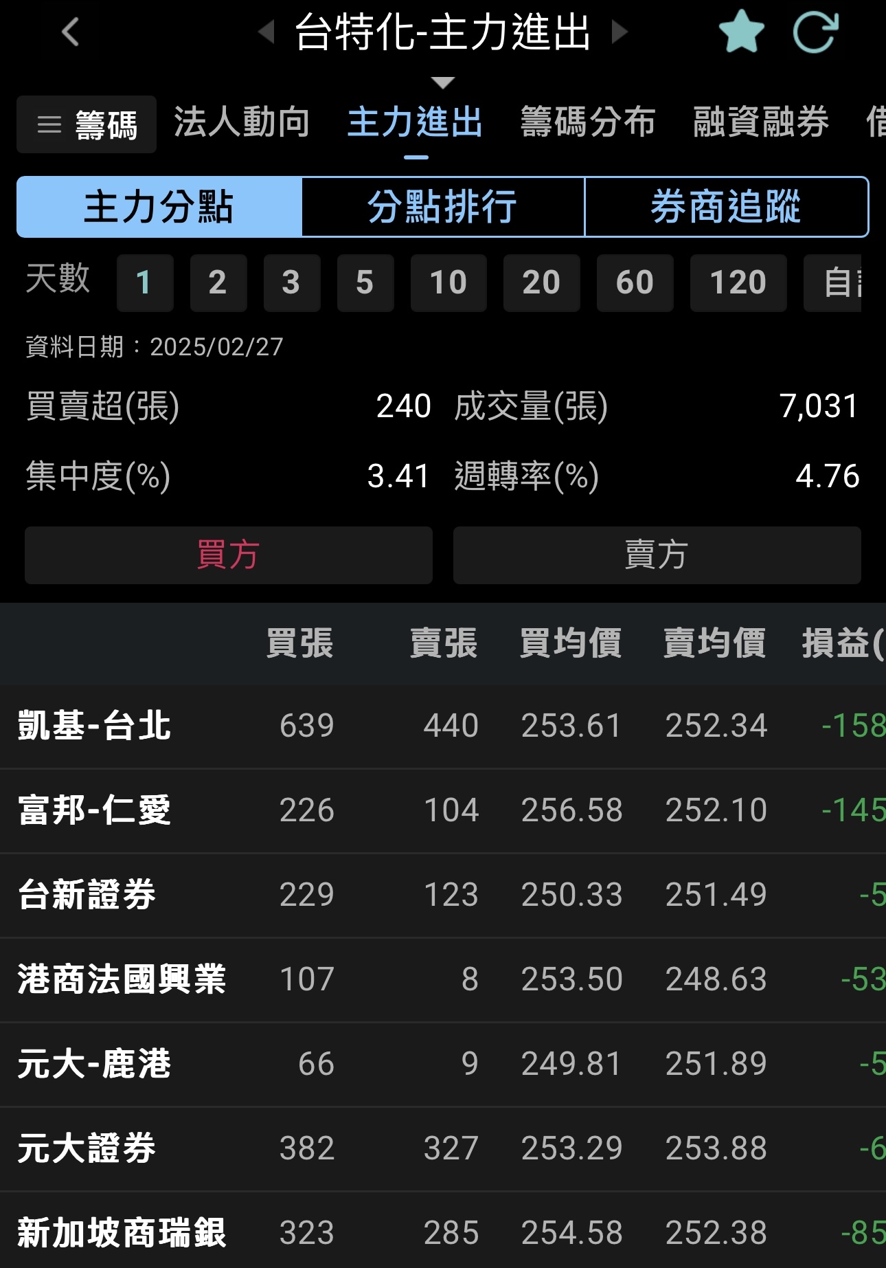 4772 台特化 - 又是同一批。前天買、昨天賣，今天又再買。大部分玩當沖，一部分...｜CMoney 股市爆料同學會