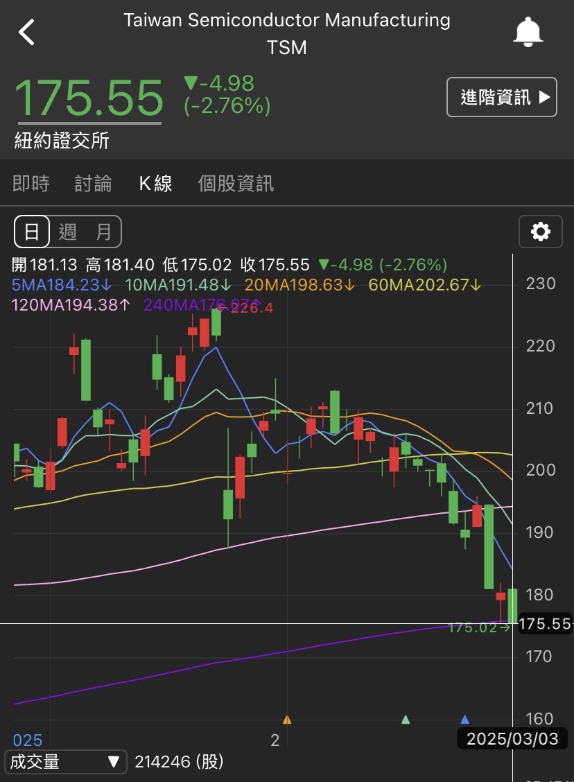 TWA00 加權指數 - TSM年線守的住嗎｜股市爆料同學會