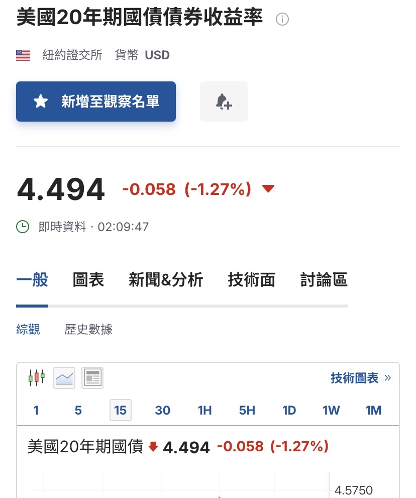 00679B 元大美債20年 - 加油4.49｜股市爆料同學會