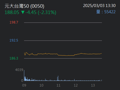 野村臺灣新科技50(TPE:00935)-今日股價與歷史行情走勢