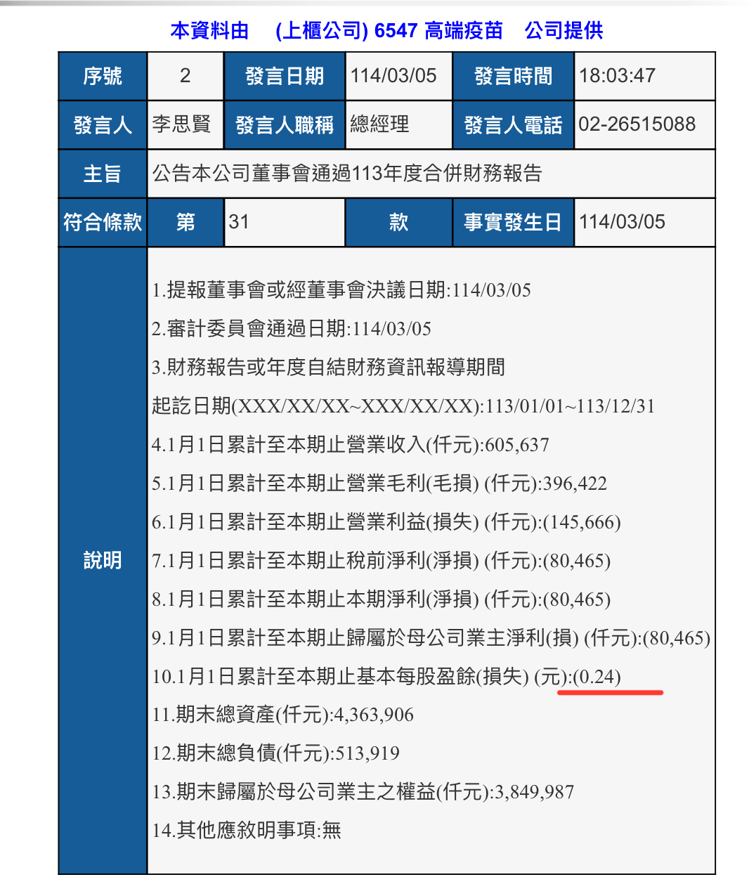 6547 高端疫苗 - Q4.虧損0.06.毛利55.75%.營益率負34.89%....｜股市爆料同學會
